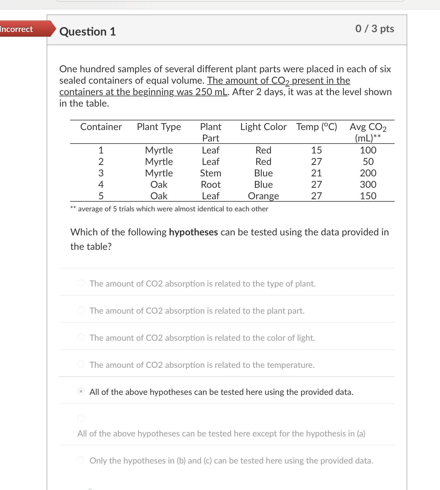 Solved One hundred samples of several different plant parts | Chegg.com