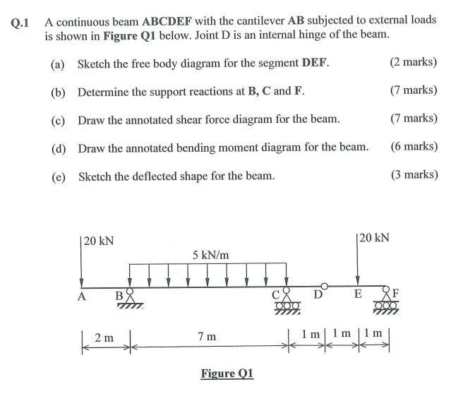 Q. 1 ﻿A continuous beam ABCDEF with the cantilever AB | Chegg.com