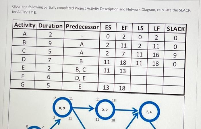 Solved Given the following partially completed Project | Chegg.com