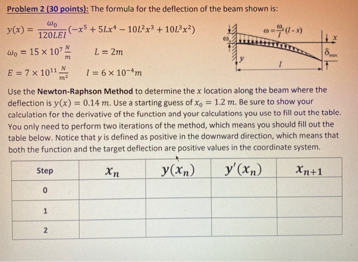 Solved Problem 2 (30 points): The formula for the deflection | Chegg.com