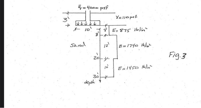 Solved A square footing on a deposit of sand layers is as | Chegg.com