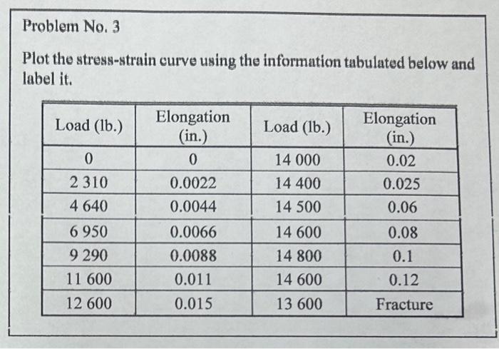 Solved Plot the stress-strain curve using the information | Chegg.com