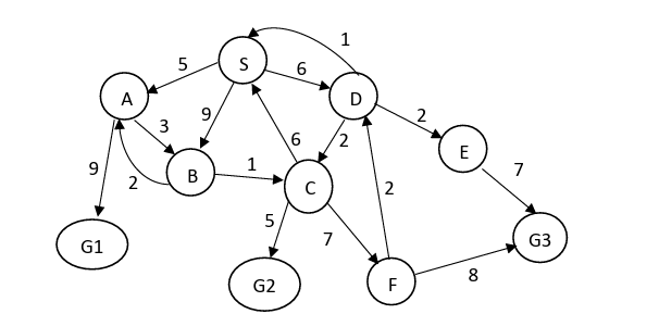 Solved Apply the Uniform Cost Search algorithm to the graph | Chegg.com
