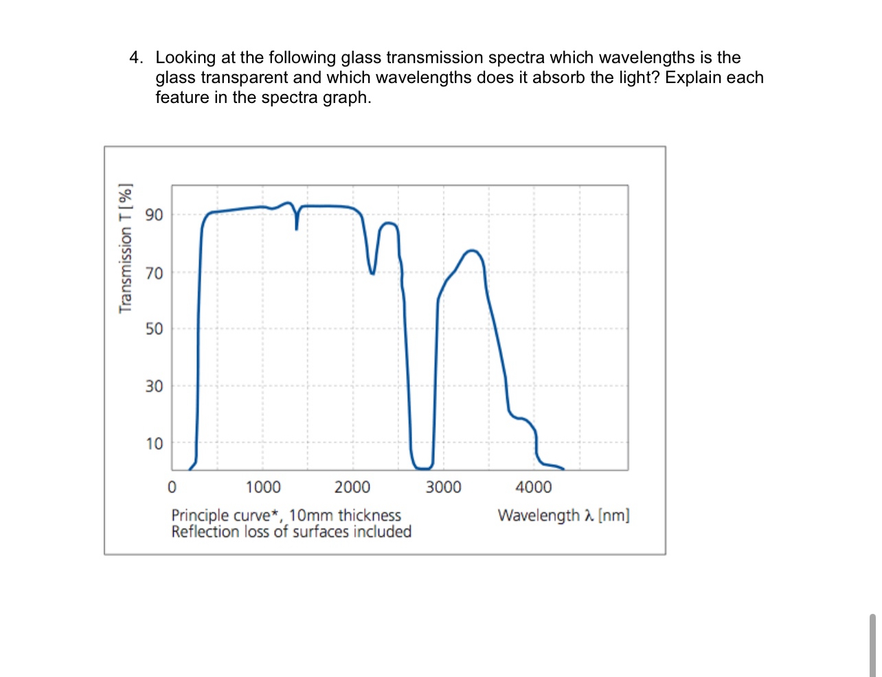 Solved Looking at the following glass transmission spectra | Chegg.com