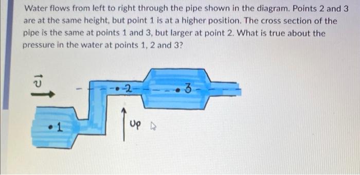 Solved Water flows from left to right through the pipe shown | Chegg.com