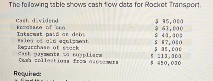 Solved Required: a. Find the net cash provided by or used in | Chegg.com