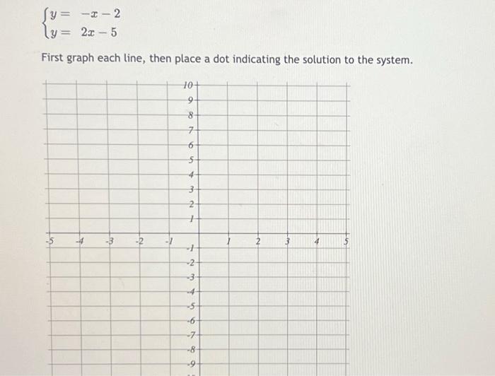 Solved {y=−x−2y=2x−5 First graph each line, then place a dot | Chegg.com