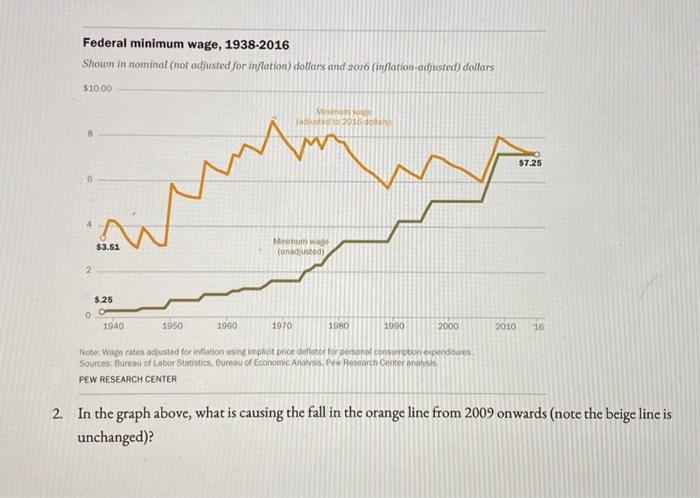 Solved Federal minimum wage, 1938-2016 Shown in nominal (not | Chegg.com