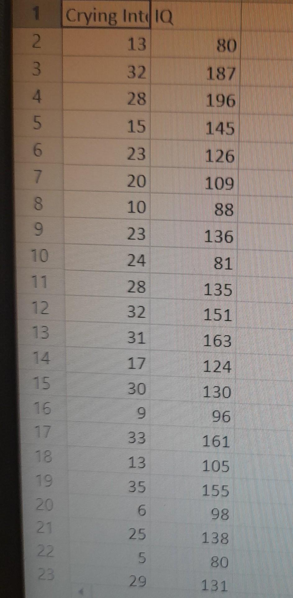 Solved Infants who cry easily may be more easily stimulated | Chegg.com