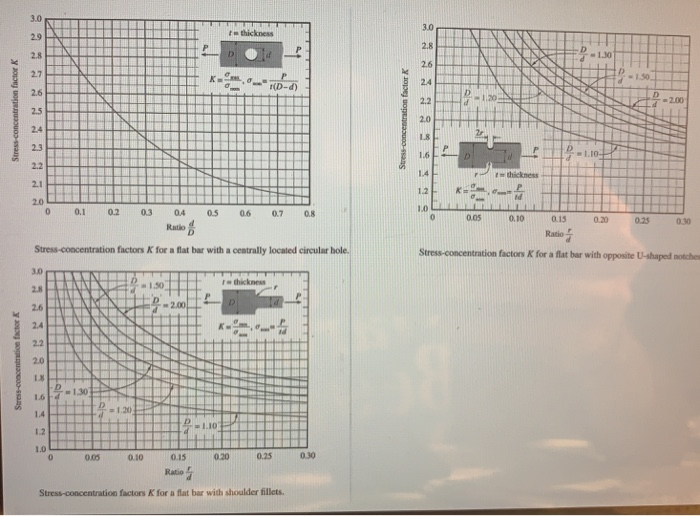 Solved Q3. Determine the stress concentration factor of the | Chegg.com