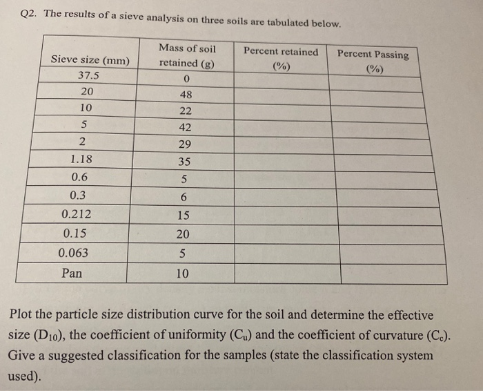 Solved Q2. The results of a sieve analysis on three soils | Chegg.com