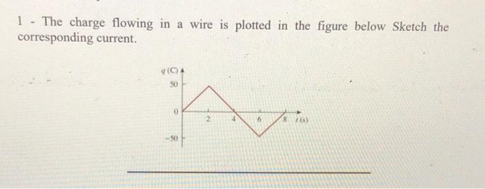 Solved 1 - The charge flowing in a wire is plotted in the | Chegg.com