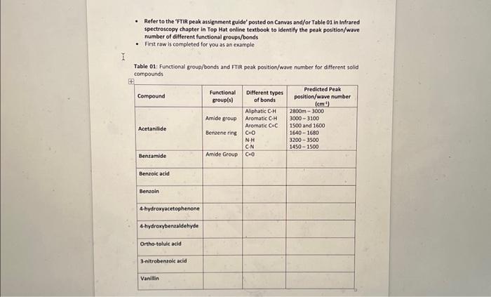 Solved - Refer to the 'FTIR peak assignment guide' posted on | Chegg.com