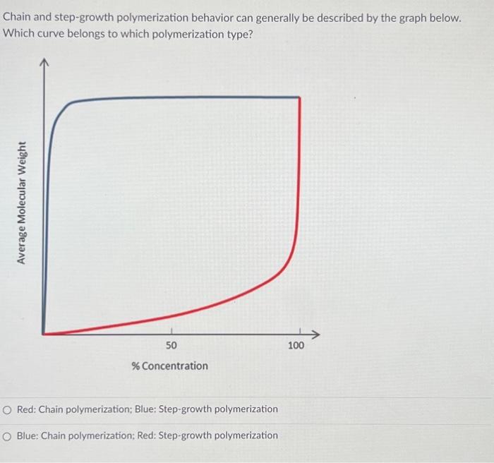 Solved Chain and step-growth polymerization behavior can | Chegg.com