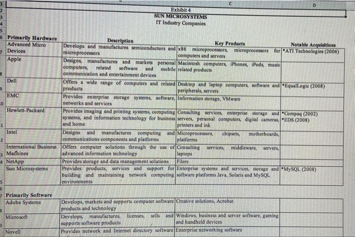 1. Is Sun Microsystems a good strategic fit for | Chegg.com