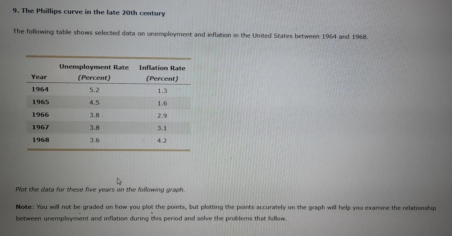 Solved 9. The Phillips curve in the late 20th century The | Chegg.com