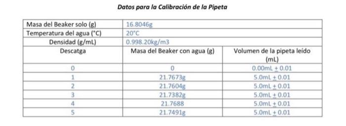 Solved Using the data from the 5 mL pipette. Calculate all | Chegg.com