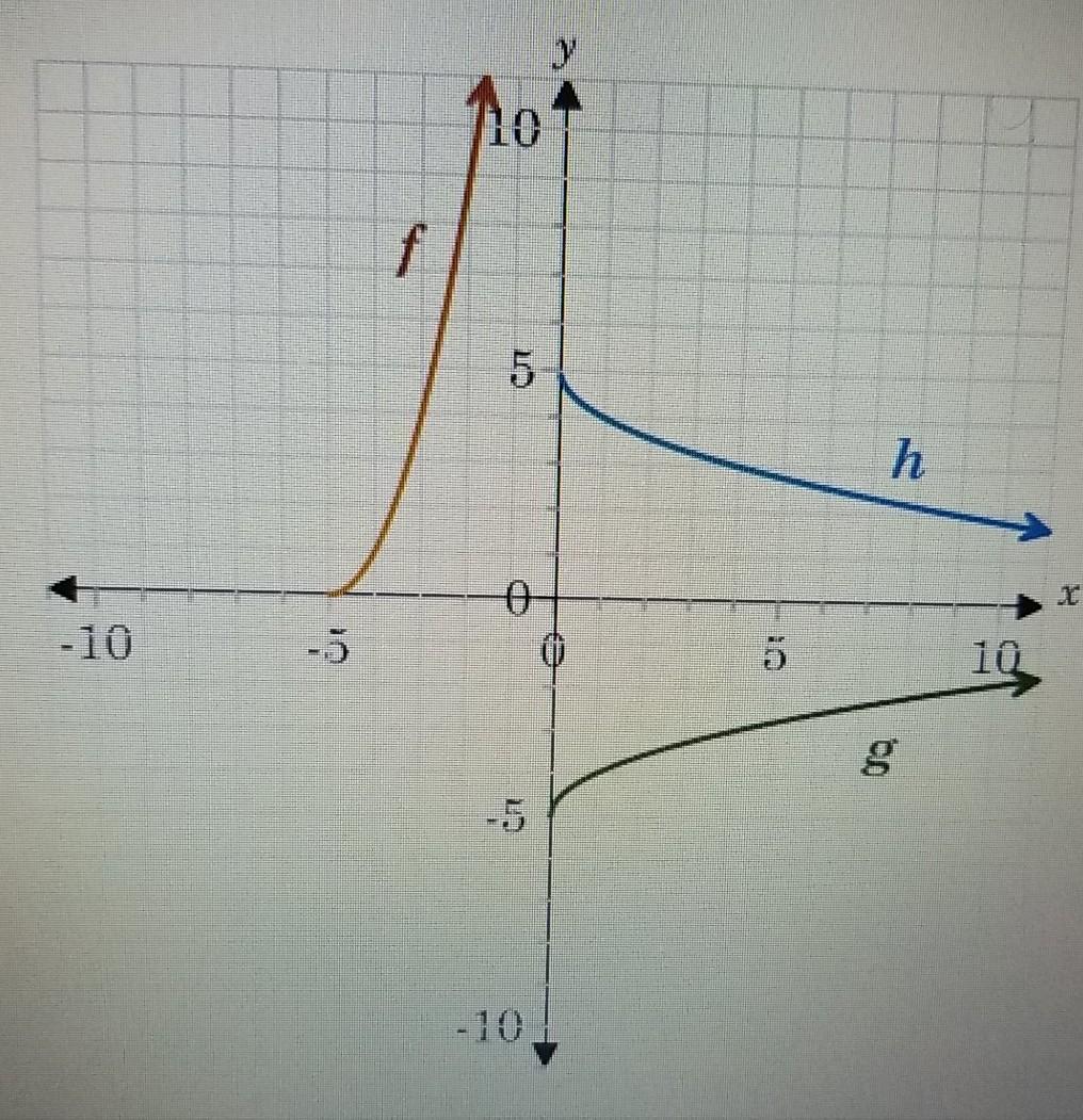 Solved Which function, g or h, is the inverse function for | Chegg.com