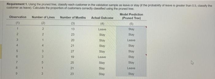 Graph/chartData tableRequirement 1. Using the pruned | Chegg.com