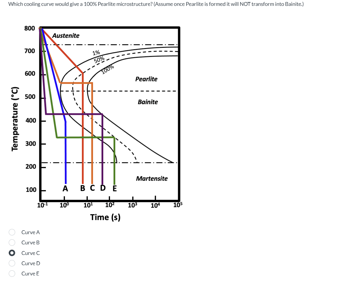 Solved Which cooling curve would give a 100\% ﻿Pearlite | Chegg.com