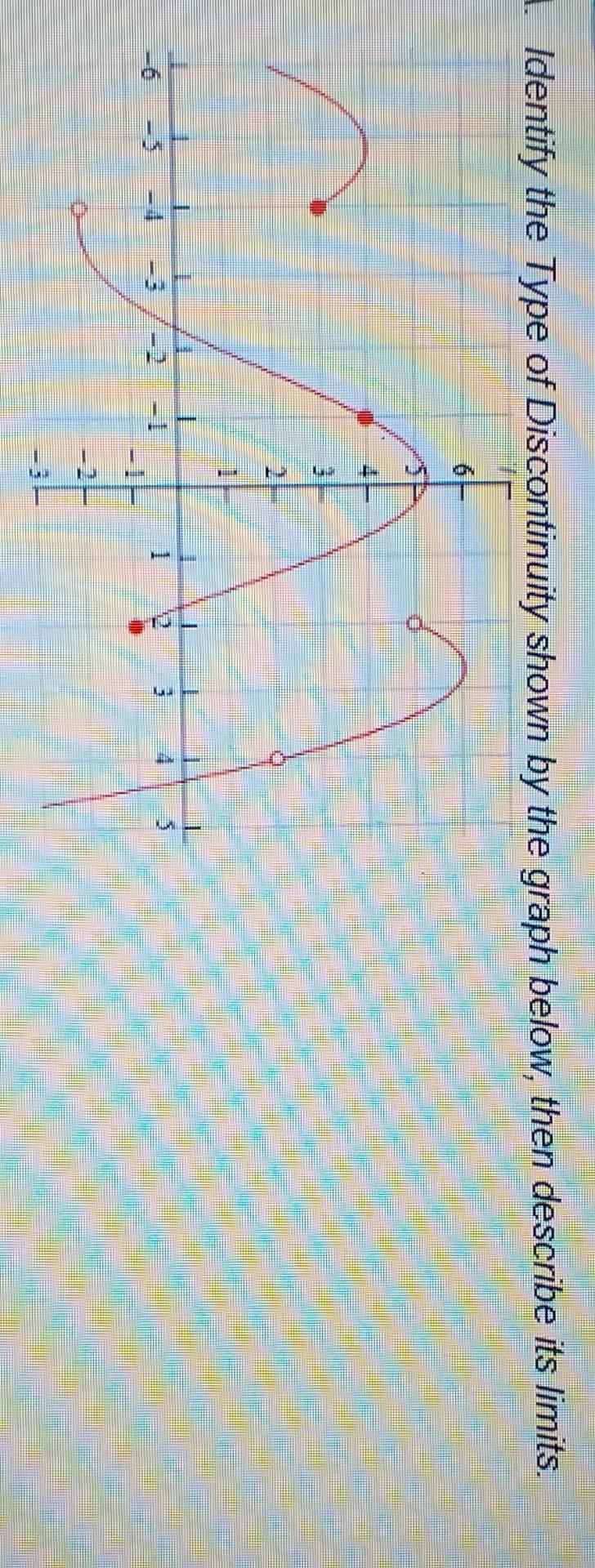 Solved Identify the Type of Discontinuity shown by the graph | Chegg.com