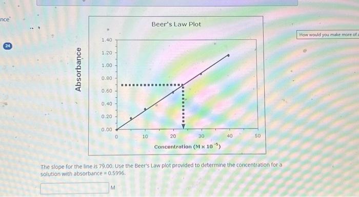 Solved The slope for the line is 79.00 . Use the Beer's Law | Chegg.com