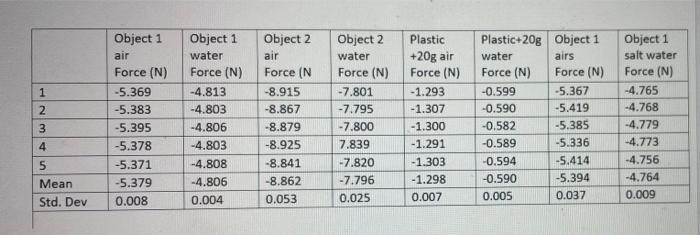 Solved Table 3 Densities of object 1, object 2, the plastic | Chegg.com