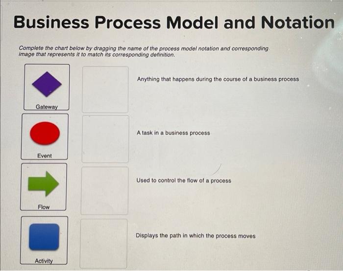Solved Business Process Model and Notation Complete the | Chegg.com