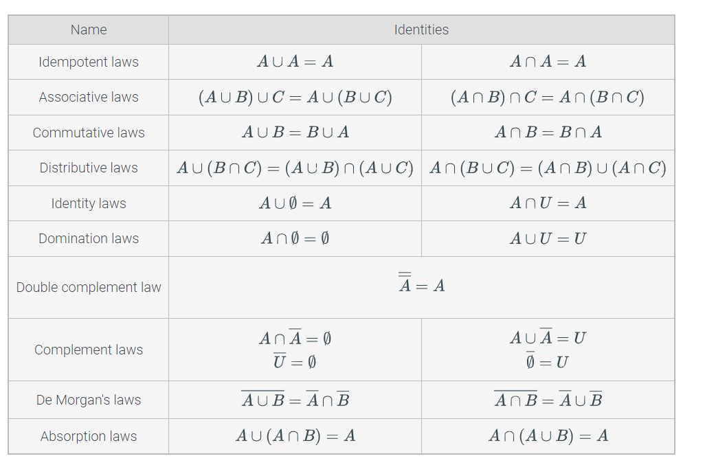Solved The set subtraction law states that A−B=A\cap B ̄ . | Chegg.com