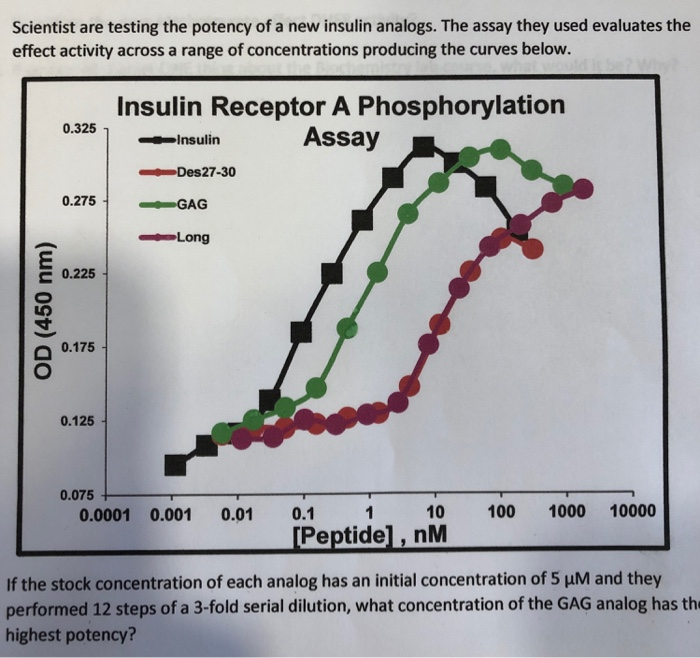Solved Scientist are testing the potency of a new insulin | Chegg.com