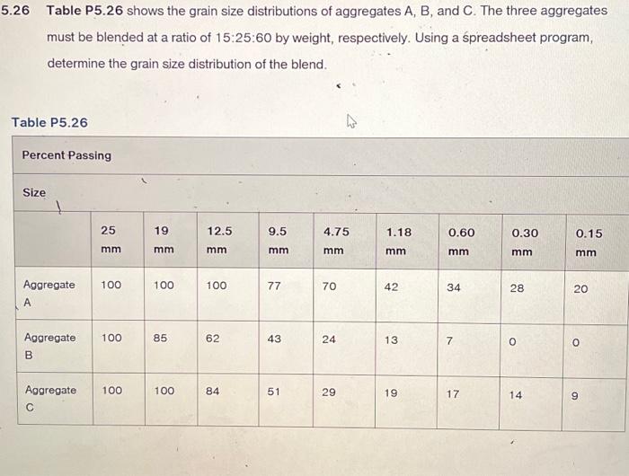 Solved 5.26 Table P5.26 shows the grain size distributions | Chegg.com