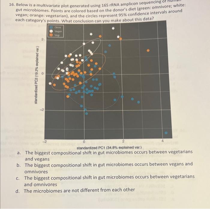 Solved 16. Below is a multivariate plot generated using 16 S | Chegg.com