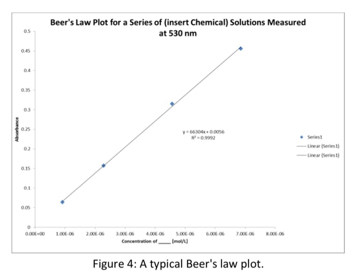 Use your Standard Beer's Law plot to determine the | Chegg.com