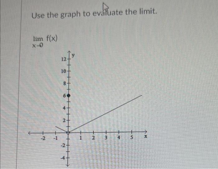 Solved Use the graph to evaluate the limit. lim f(x) m ST | Chegg.com
