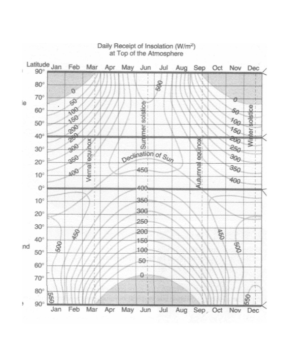 Solved What is the insolation value of 60° N on: March 21? | Chegg.com