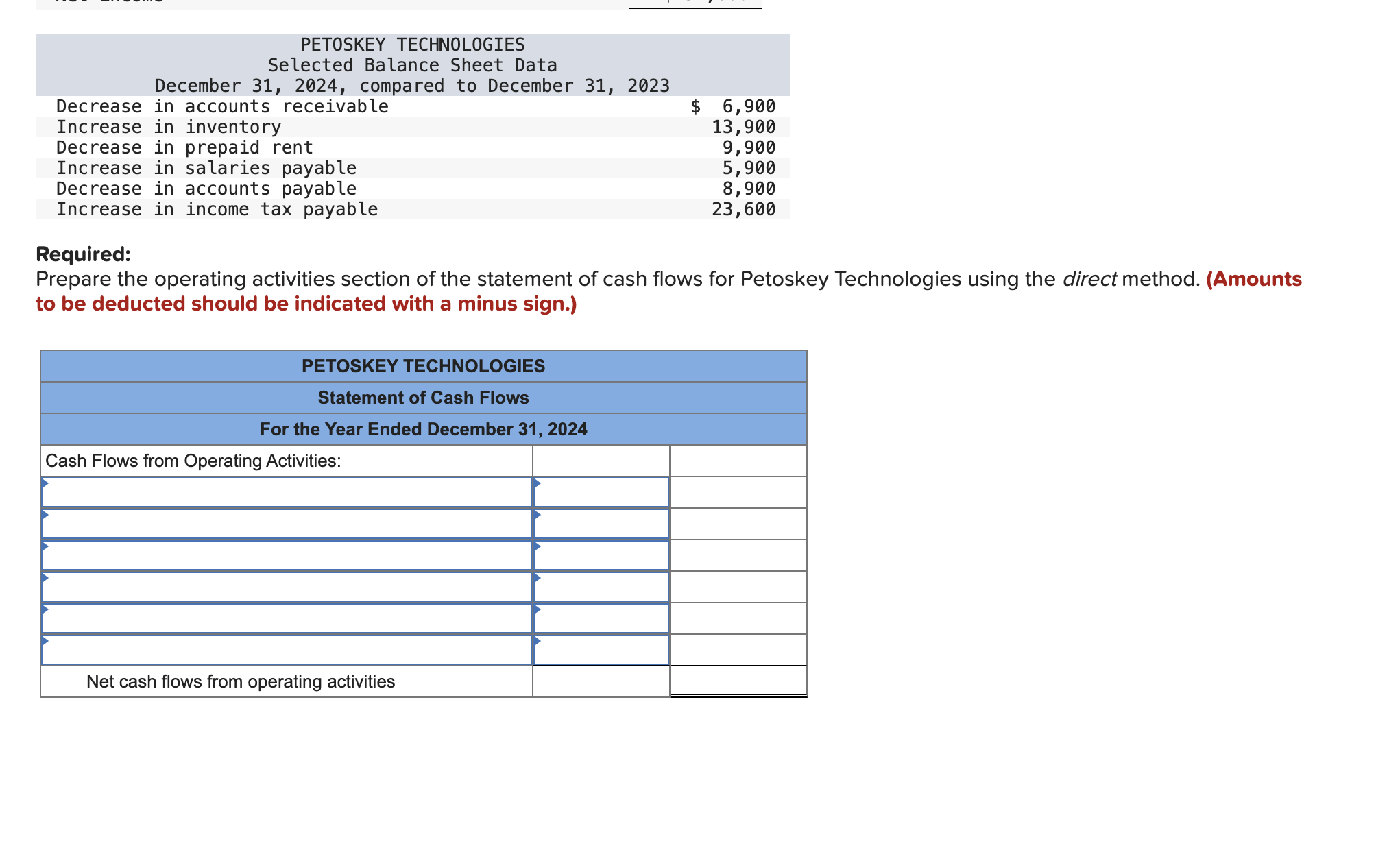 Solved \table[[PETOSKEY TECHNOLOGIES],[Selected Balance | Chegg.com