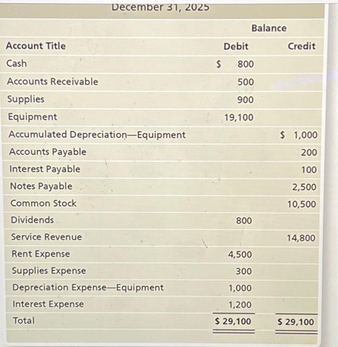 Solved Account Title Cash December 31, 2025 Accounts | Chegg.com