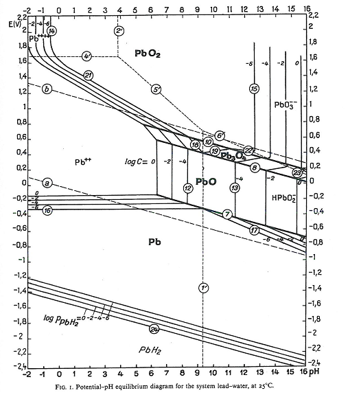Solved Using the Pourbaix diagram for lead give the anodic | Chegg.com
