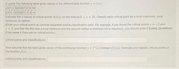 Solved (1 point) The following table gives values of the | Chegg.com