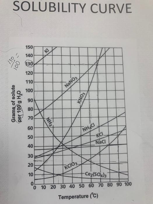 Solved SOLUBILITY CURVE3. 5 grams of KClO3 C. How many grams | Chegg.com