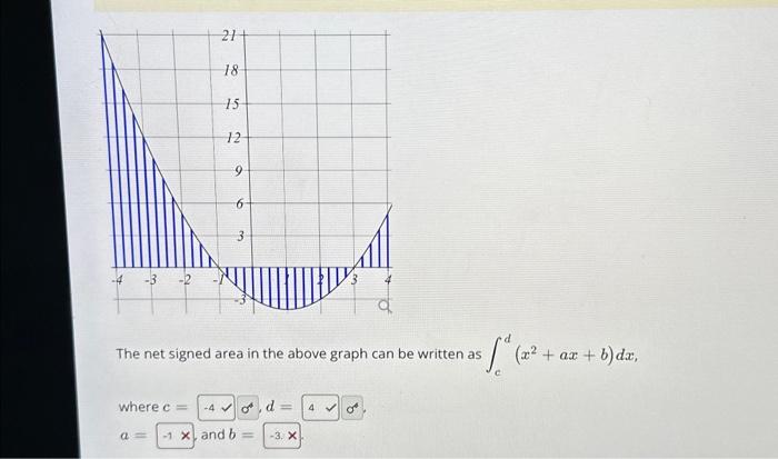 Solved The net signed area in the above graph can be written | Chegg.com
