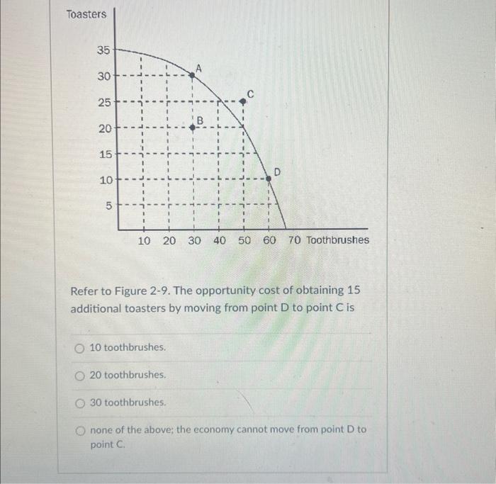 Solved Refer to Figure 2-9. The opportunity cost of | Chegg.com