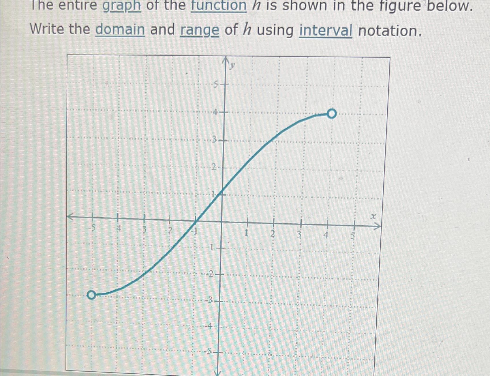 Solved The entire graph of the function h ﻿is shown in the | Chegg.com