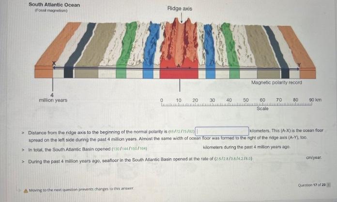 Solved South Atlantic Ocean Fossil magnetism) Ridge axis | Chegg.com