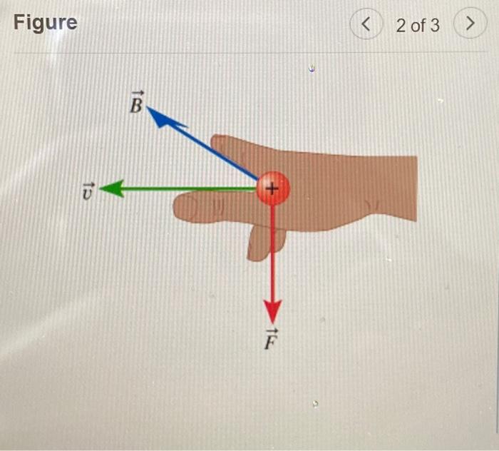 When a particle of charge q moves with a velocity v | Chegg.com