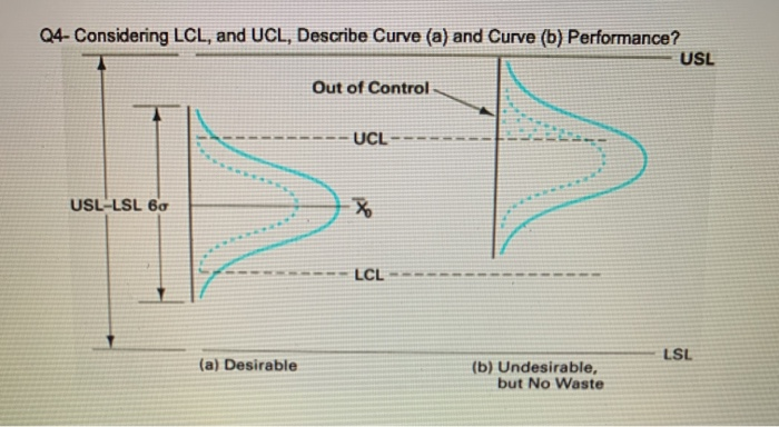 Solved Q4- Considering LCL, and UCL, Describe Curve (a) and | Chegg.com