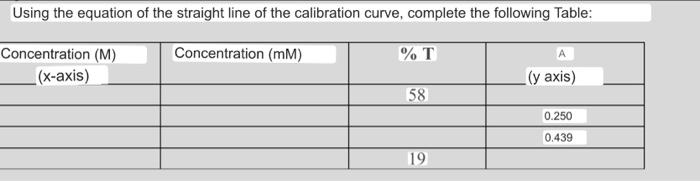 Solved Using the equation of the straight line of the | Chegg.com