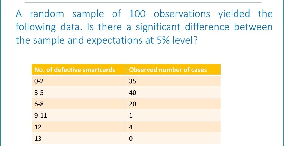 Solved A random sample of 100 observations yielded the | Chegg.com