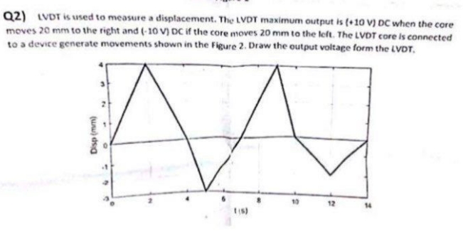 Solved Q2 lvdt Is Used To Measure A Displacement The Lvdt