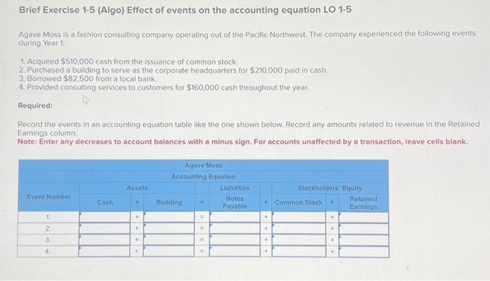 Solved Brief Exercise 1-5 (Algo) Effect of events on the | Chegg.com